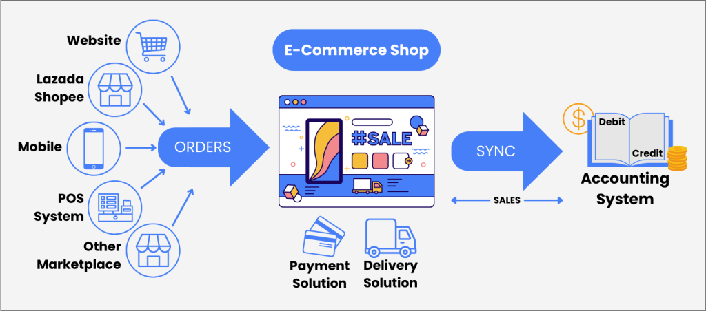 Solution-e-Commerce – Wincom – Technology Company